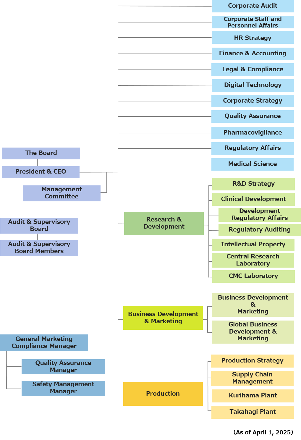 Organizational Chart | Our Company | SEIKAGAKU CORPORATION