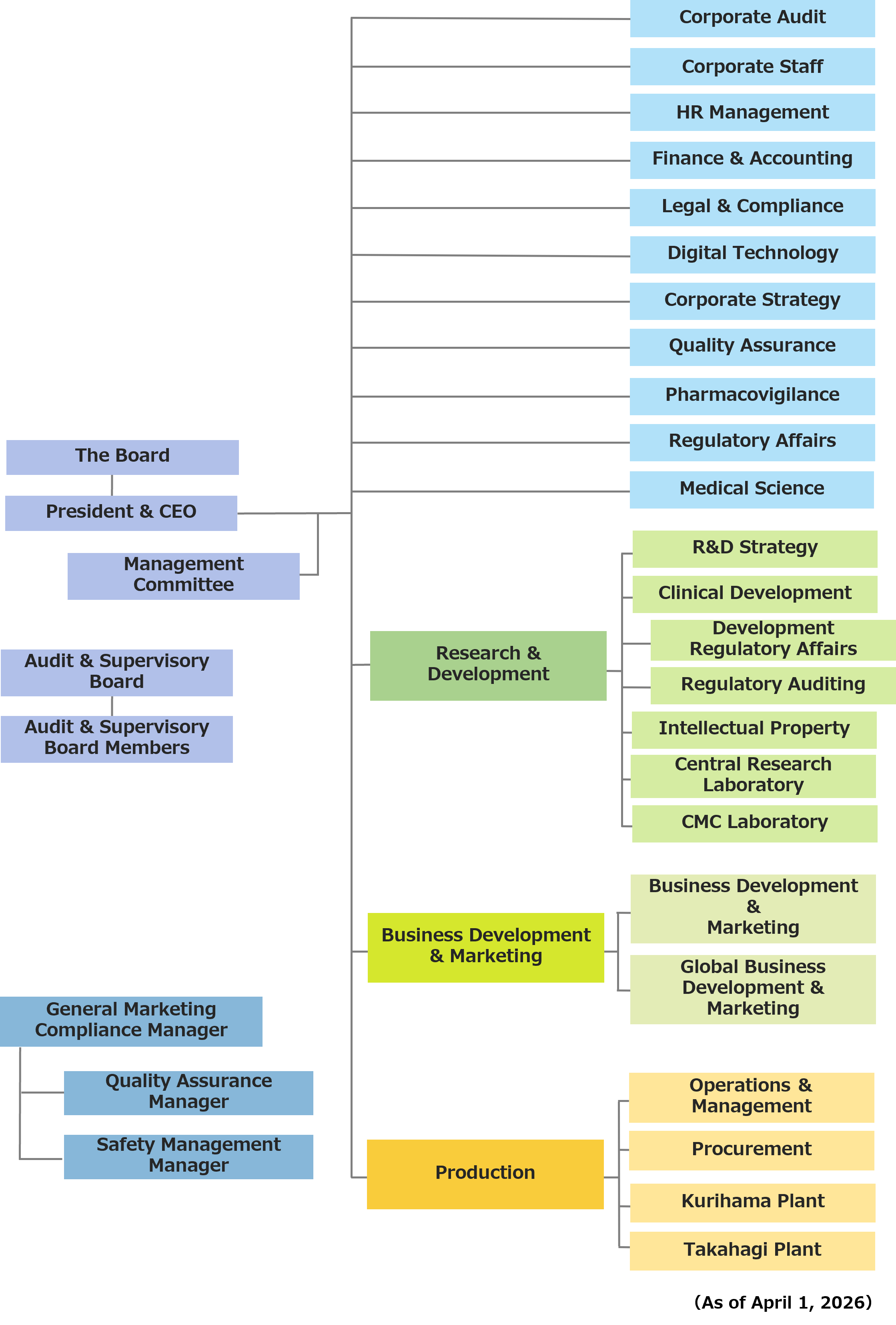 Organizational Chart | Our Company | SEIKAGAKU CORPORATION