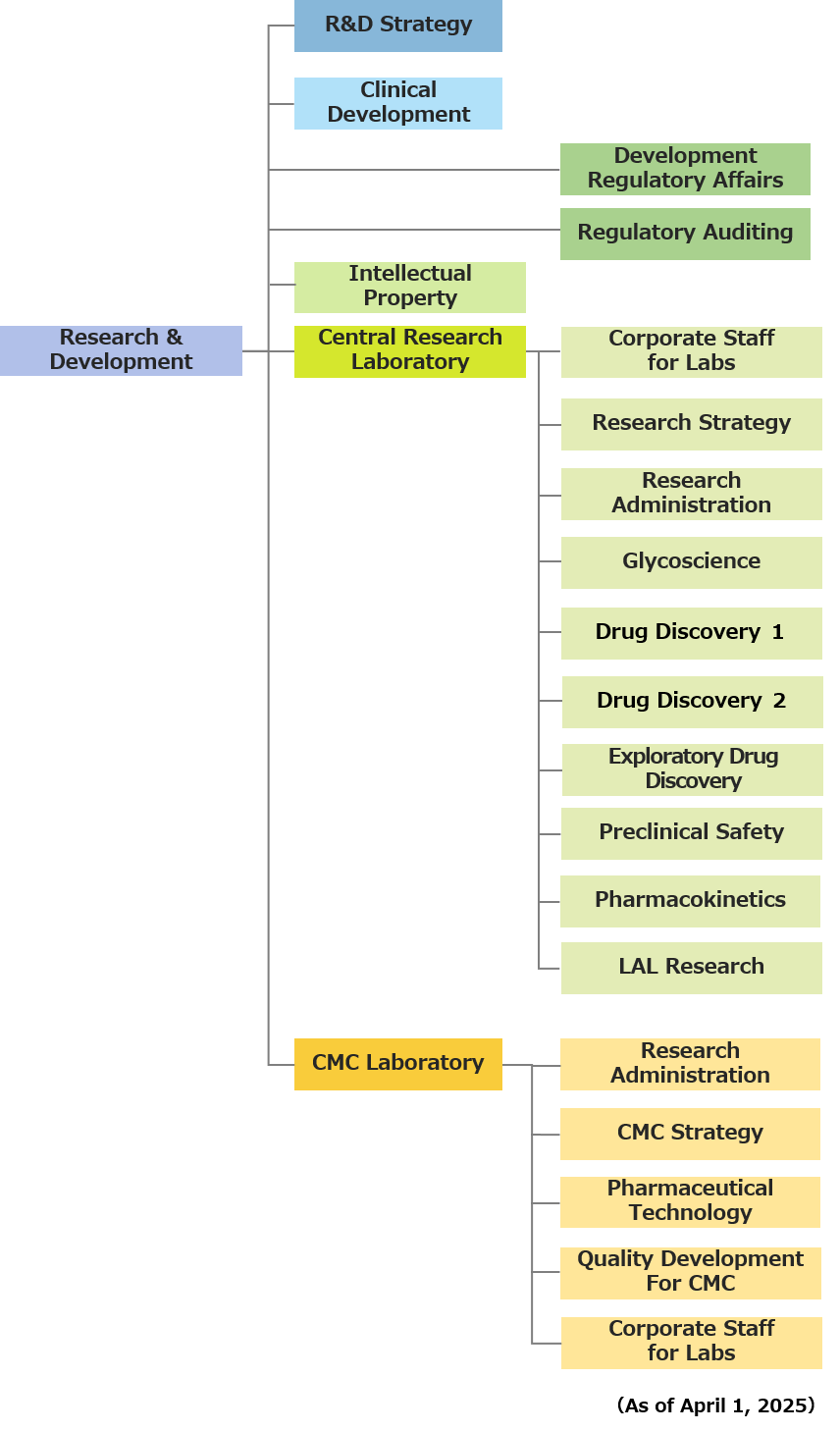 R&D Structure | Our R&D | SEIKAGAKU CORPORATION